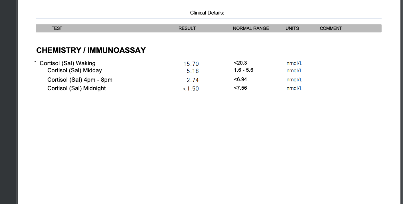 4 x Cortisol Saliva Test - Detects excess Cortisol Production – Blue ...